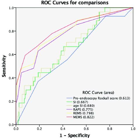 Roc Curves For Six Scoring Systems In Evaluation Of Mortality For