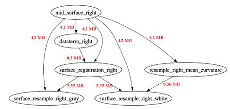 Set Of Tasks Performing Surface Registration In Civet Download Scientific Diagram