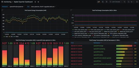 red hat donates kepler tool for tracking power usage to cncf cloud