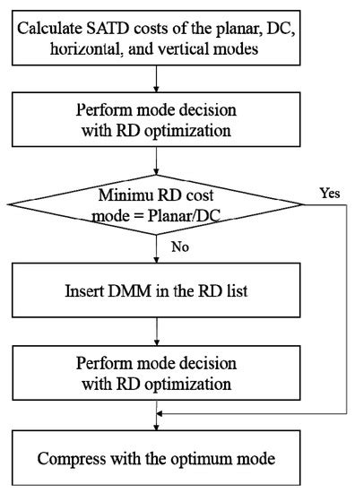 fast depth intra mode decision based on mode analysis in 3d video coding