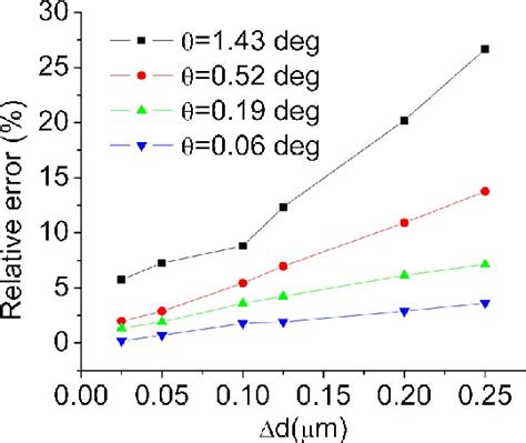 Color online Convergence behavior of grid size Δd Download Scientific Diagram