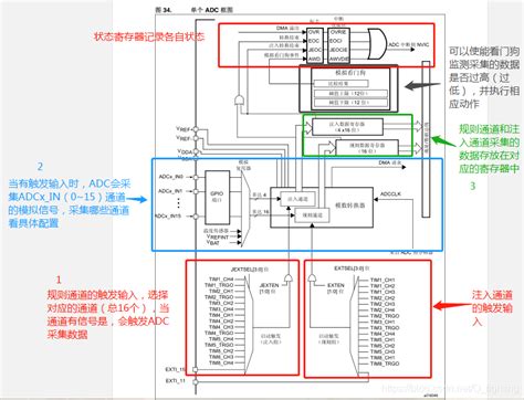 Stm32f407zgt6学习之adcstm32f407zgt6的adc Csdn博客