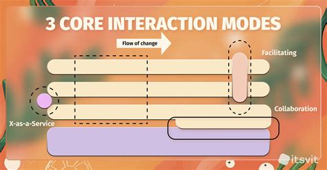 How To Implement DevOps Via Team Topologies Approach IT Svit