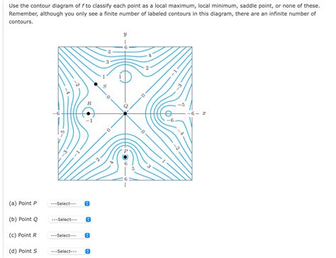 Solved Use The Contour Diagram Of F ﻿to Classify Each Point