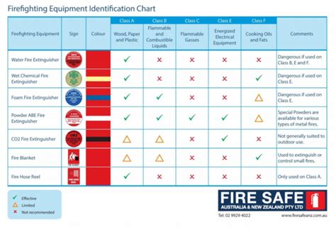 WHAT FIRE FIGHTING EQUIPMENT IS RIGHT FOR YOU Fire Safe ANZ
