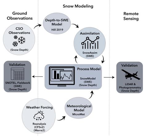 model dataflow diagram download scientific diagram