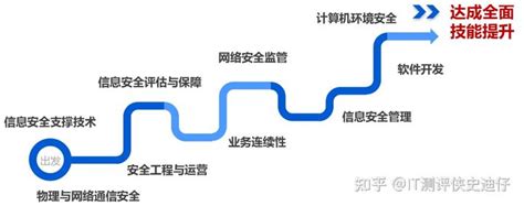 关于cisp，收藏这一篇就够了！ 知乎