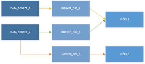 Indexer Overview Azure Ai Search Azure Docs
