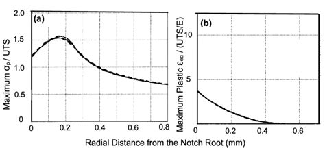Finite Element Method Calculations Of Stress And Plastic Strain Along Download Scientific