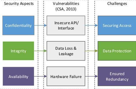 Cloud Storage Security Aspects Vulnerabilities And Challenges Download