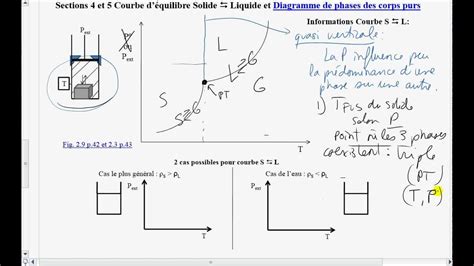 9 Courbes d équilibre S L G Diagramme de phase YouTube