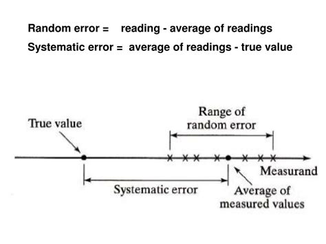 Ppt Measurement Error And Related Definitions Error Measured Value