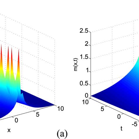Spatiotemporal Evolution Of Solution 18 A Soliton Pulse Like Shape