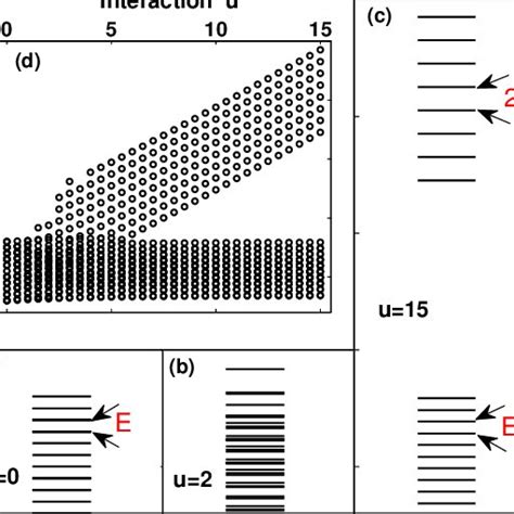 eigenvalue spectrum for n 2 e 0 5 and different interaction