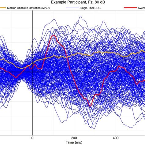 An Example Of A Single Participants Trial By Trial Eeg Waveforms