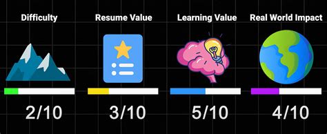 22 Machine Learning Projects That Will Make You A God At Data Science