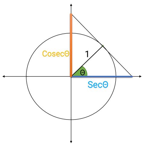Understanding Trigonometry Visually