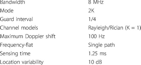 The Transmitted Dvb T Primary User Signal Parameters Download Table