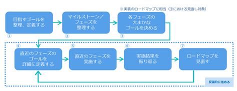 クラウドネイティブな運用の始め方 ～変化と安定を両立させるsreアプローチを成功に導く3つのヒントとアイテム アイマガジン｜i