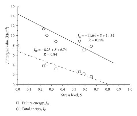 Relationship Of The Stress Level And J Integral Download Scientific Diagram