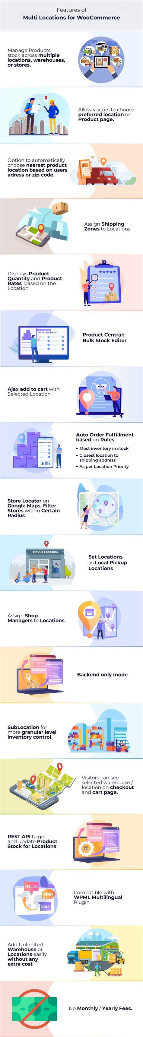 Woocommerce Multi Locations Inventory Management Codemarket