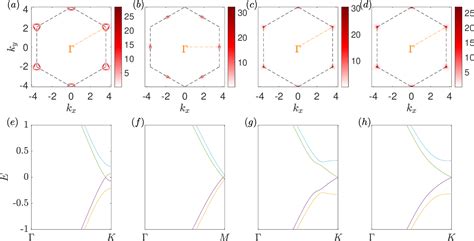 Figure 5 From Exotic Topological Phenomena In Chiral Superconducting