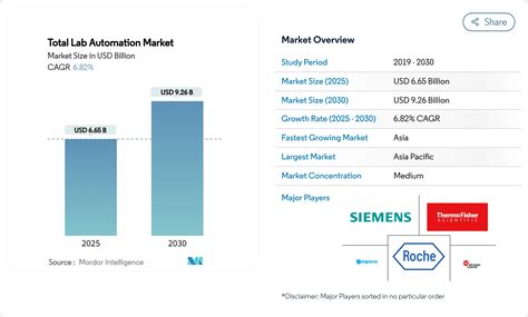 실험실 자동화 시장 규모 연구 보고서 2030년 산업 동향 실험실 자동화 시장 규모 연구 보고서 2030년 산업 동향