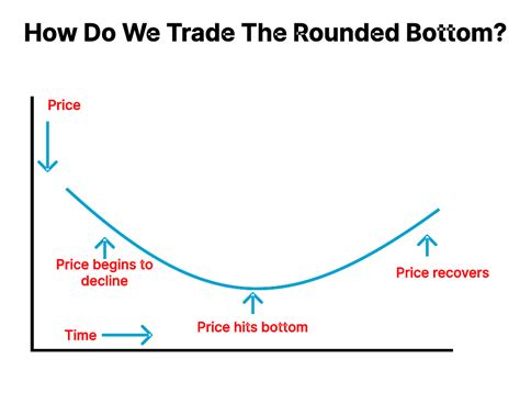 Rounding Bottom Pattern Meaning Benefits And Examples Finschool