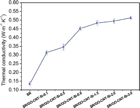 Thermal Conductivity Of Sr Composites With Different Go Cnt Si