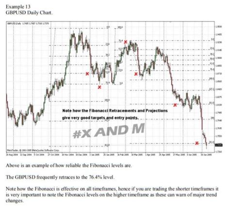 Forex Trading Fibonacci Retracement Practical Hobbies And Toys Books