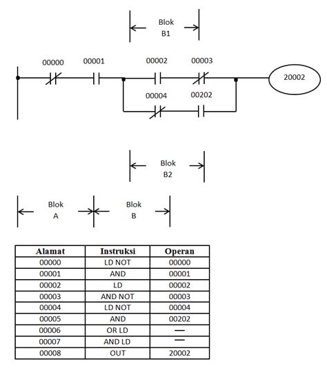 Instruksi Instruksi Blok Logika Pada Diagram Tangga Ladder Diagram Untuk Plc Sysmac Cpm1a