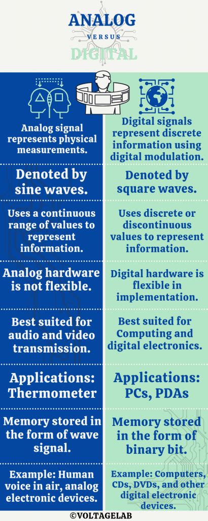 Analog Technology Vs Digital Technology Evolution Of Technology