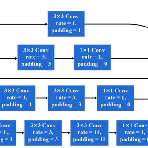 FIGURE The Illustration Of The Stackable Dilated Convolution SDC