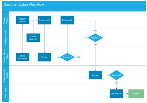 How To Create Documentation And Workflows For Business Processes