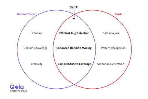 GenAI Assisted Testing An Exploratory Test Case Study