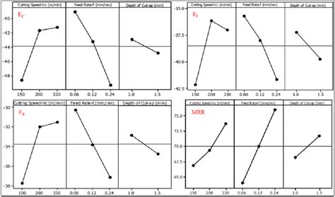 Optimal Solutions For The Response Parameters According To The Taguchi