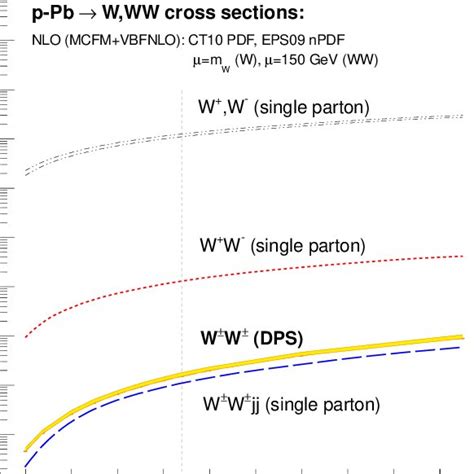 Total Production Cross Sections For Single W And W Pair Bosons In Download Scientific Diagram