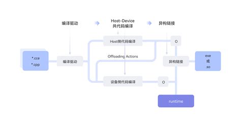 毕昇编译器 昇腾社区