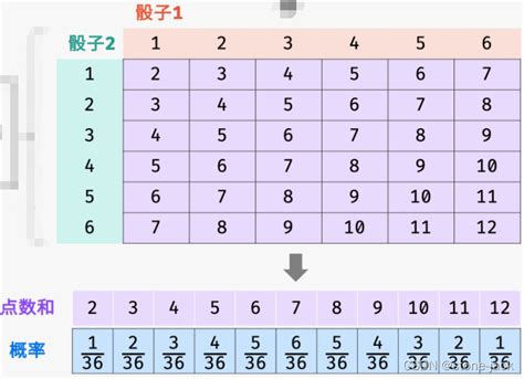 剑指offer Python：62n个骰子的点数 Csdn博客