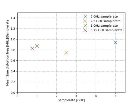 digital filters correct baseline for slow sinusoidal noise signal