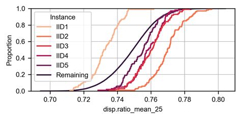 Examples Of ECDF Curves Of Normally Left And Non Normally Distributed