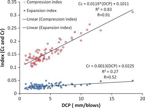 Relationship Between Dcp And Indices Compression And Recompression