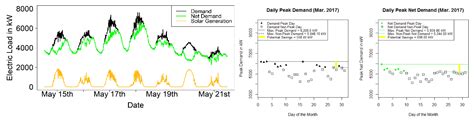 Research Brief Electric Load Forecasting College Of Engineering Rit
