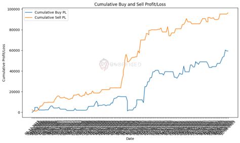 Backtesting Double Inside Bar Intraday Strategy Using Python Unofficed