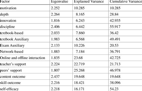 Factor Analysis Eigenvalue Analysis Explained Variance And Cumulative Download Scientific