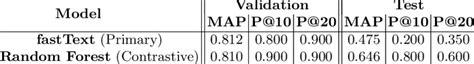Task 1 Results For Both Validation And Official Test Data Validation Download Scientific