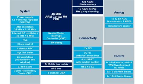 stm32f070rb product stmicroelectronics