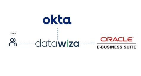 Datawiza Solution Integrating Okta With Oracle E Business Suite Ebs Datawiza