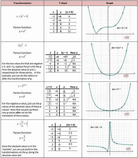 Transformations Of Functions Worksheet Beautiful Function Transformations Worksheet