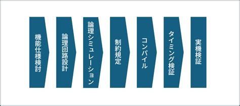 Fpgaでlチカ！スイッチでledを点灯させる回路をvhdlで記述する【超初心者のfpga開発1】